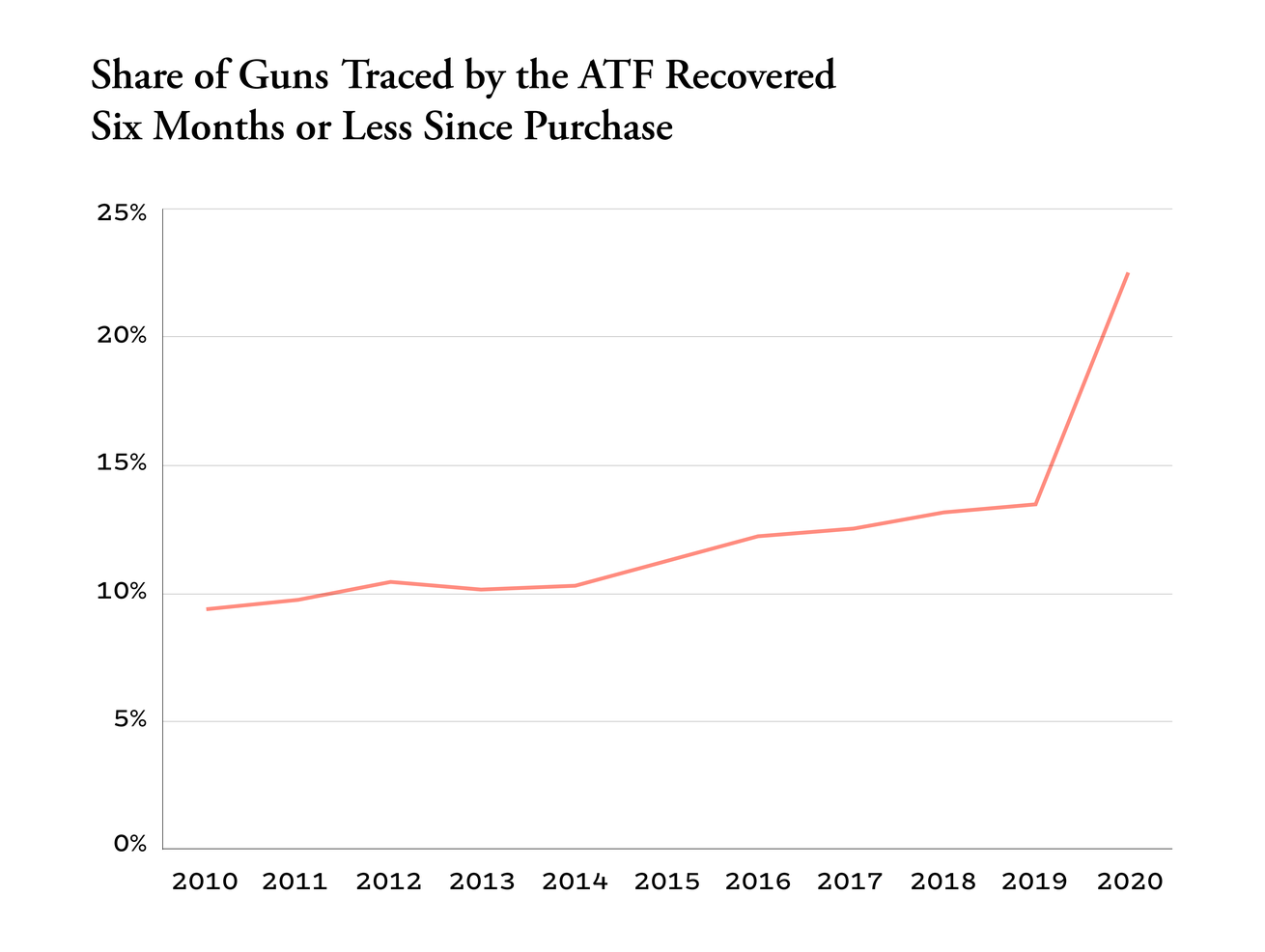 More Gun Sales May Have Contributed to America's Murder Spike - The ...
