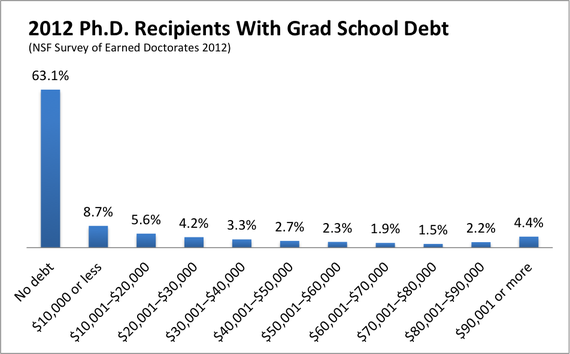 Ph.D. Programs Have a Dirty Secret: Student Debt - The Atlantic
