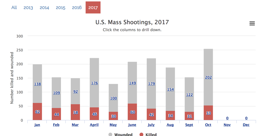 Two Dark American Truths From Las Vegas - The Atlantic