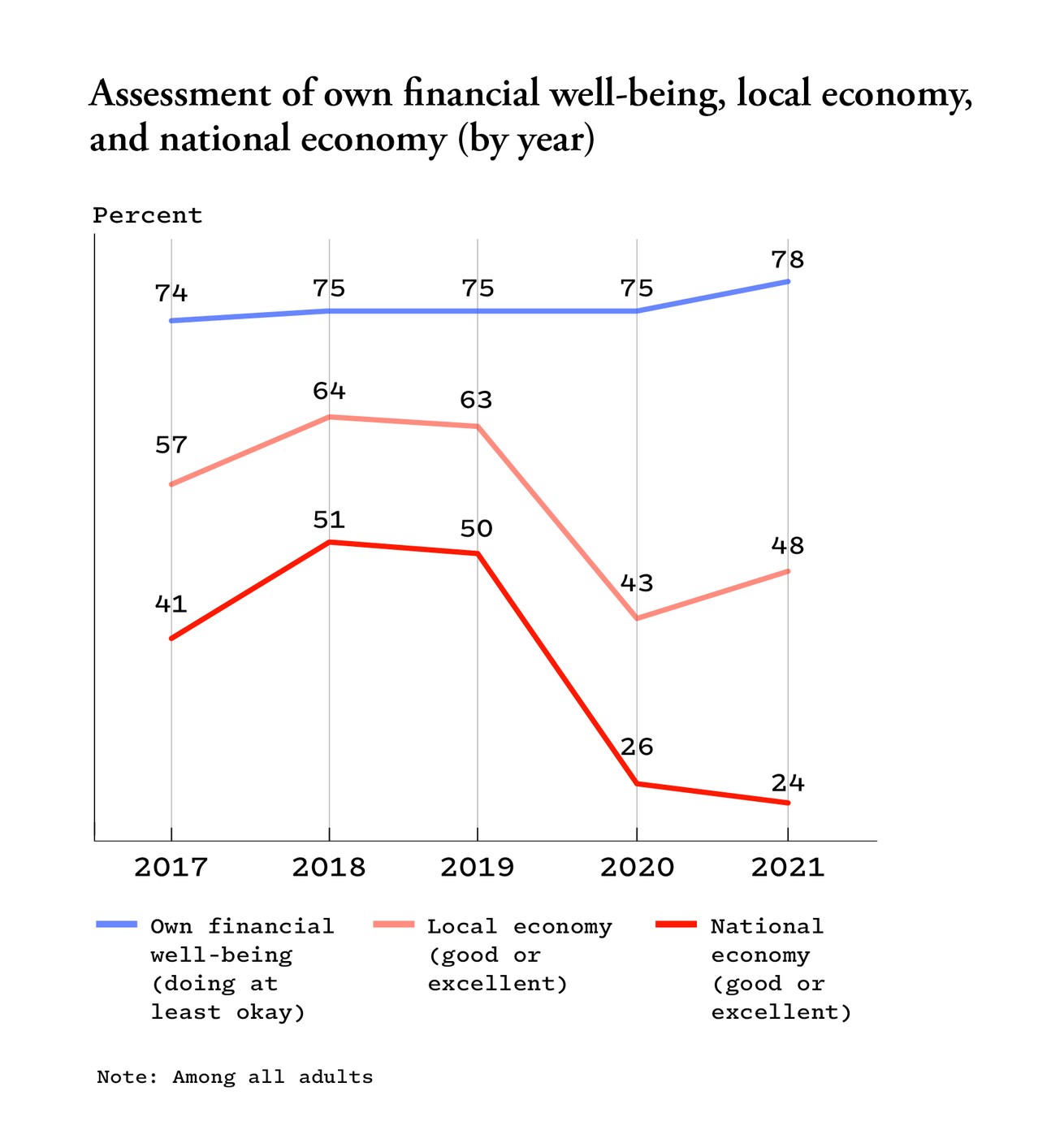 Why Do Americans Think the Economy Is So Terrible? - The Atlantic