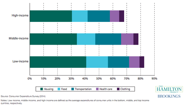 The Surging Cost of Basic Needs - The Atlantic