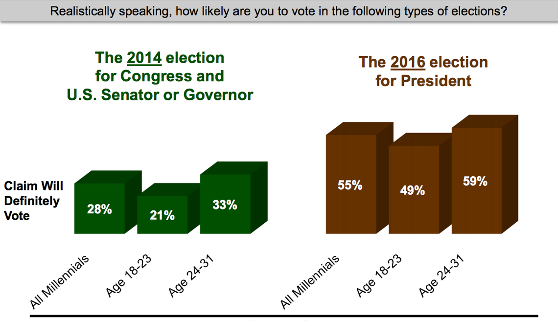 How to Win Millennials: Equality, Climate Change, and Gay Marriage ...