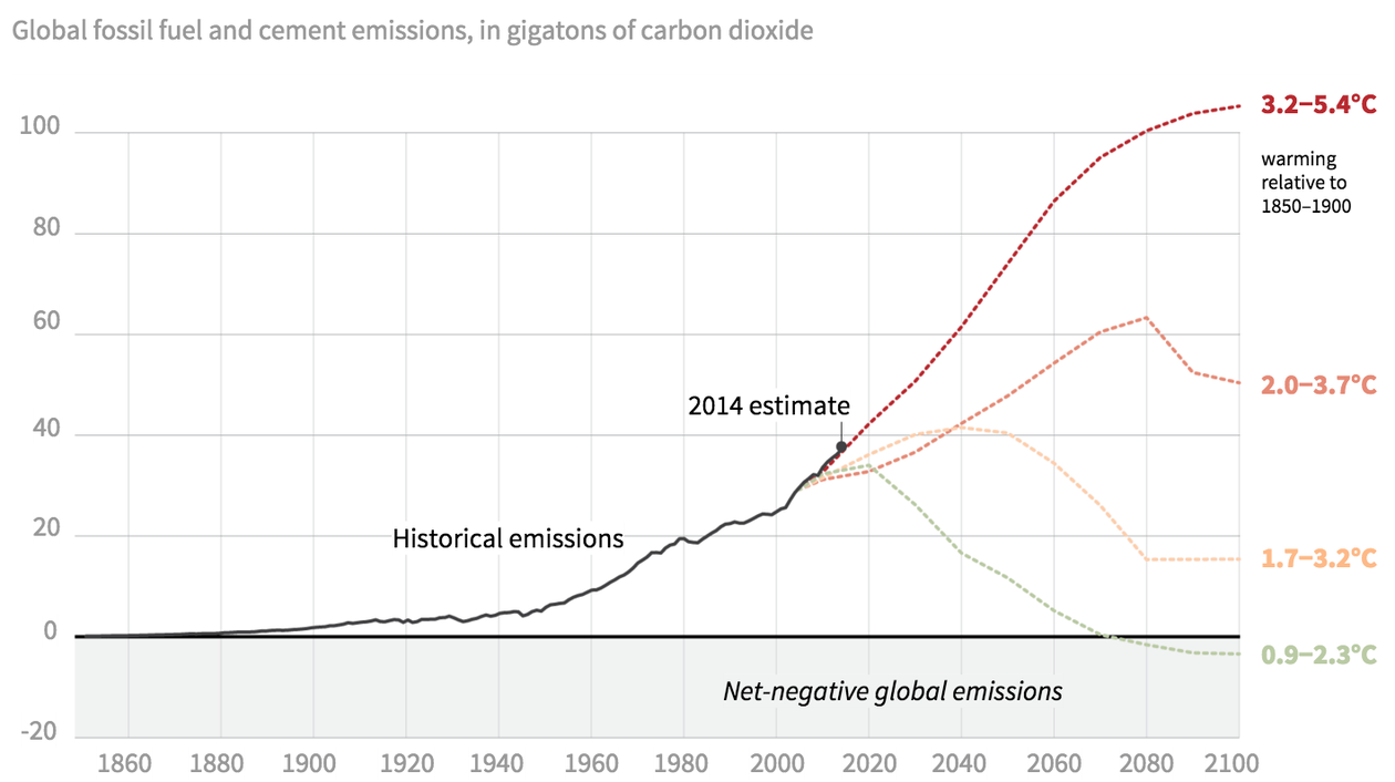 Why COP21 Is So Focused on Two Degrees Celsius - The Atlantic