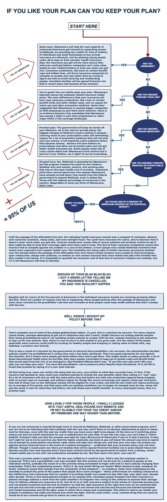 If You Like Your Plan, Can You Keep Your Plan? Obamacare, Charted - The ...