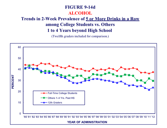 do students drink too much