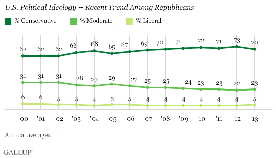 No, Liberals Don't Control the Democratic Party - The Atlantic
