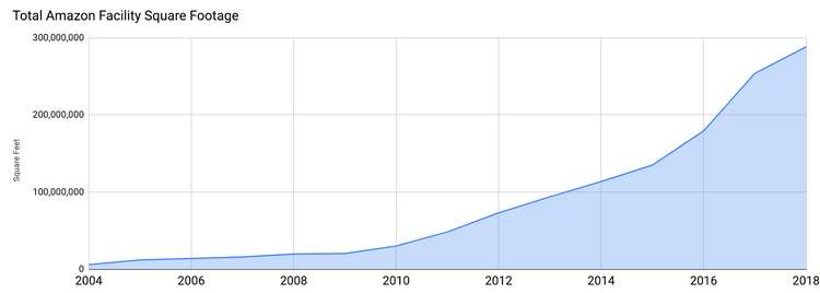 How Big Is Amazon? - The Atlantic