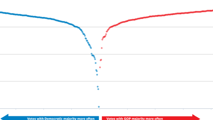 This Is What Congressional Gridlock Looks Like in 1 Chart - The Atlantic