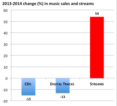 Digital music sales on iTunes and beyond are now fading as fast as CDs ...