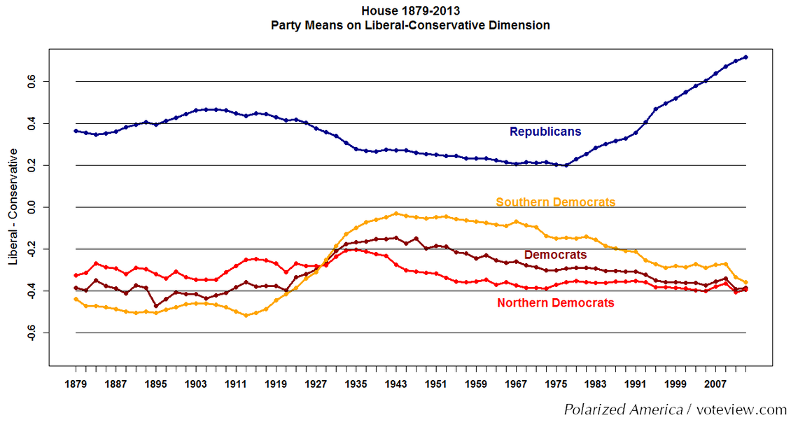 Admit It, Political Scientists: Politics Really Is More Broken Than ...