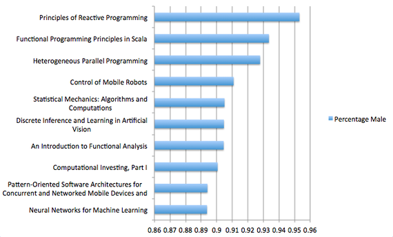 Men Take Computer Science; Women Take Cooking Classes - The Atlantic