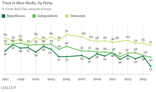Why Do Americans Distrust the Media? - The Atlantic
