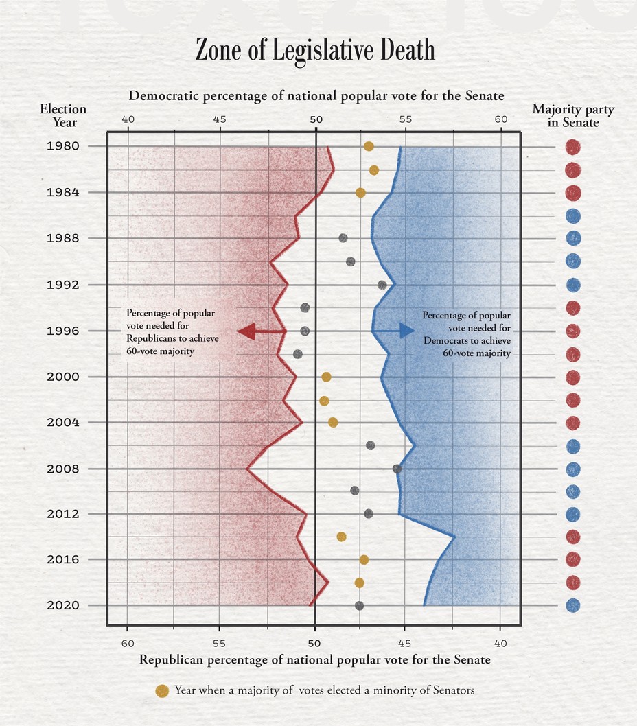 The Filibuster and the Zone of Legislative Death - The Atlantic