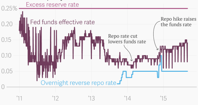 How Do the Fed's Interest-Rate Hikes Actually Work? - The Atlantic