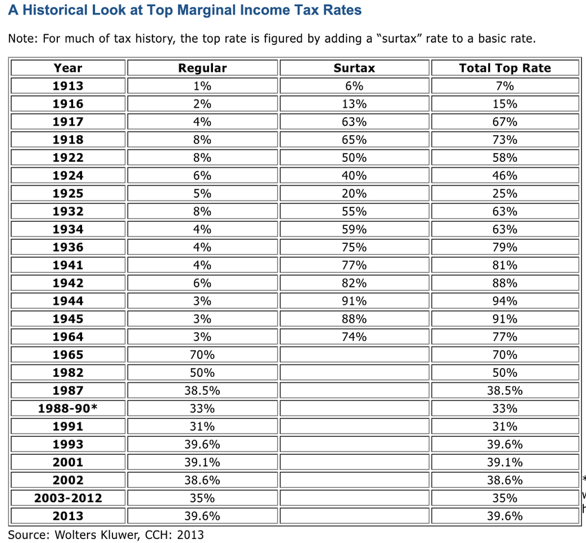 What Was the Highest U.S. Tax Rate? - The Atlantic
