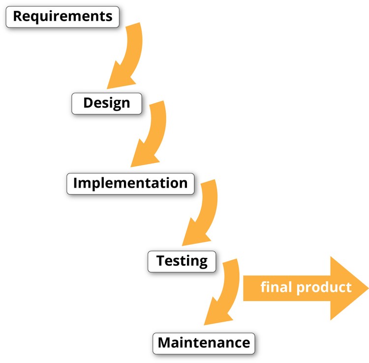 Agile Software Development: A History - The Atlantic