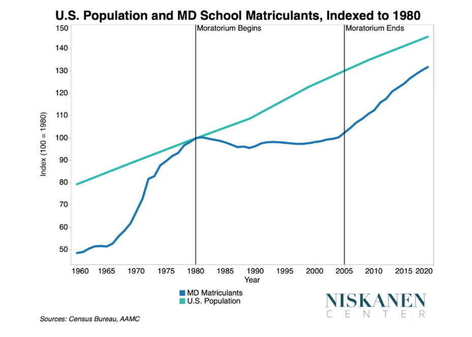 Why America Has So Few Doctors - The Atlantic