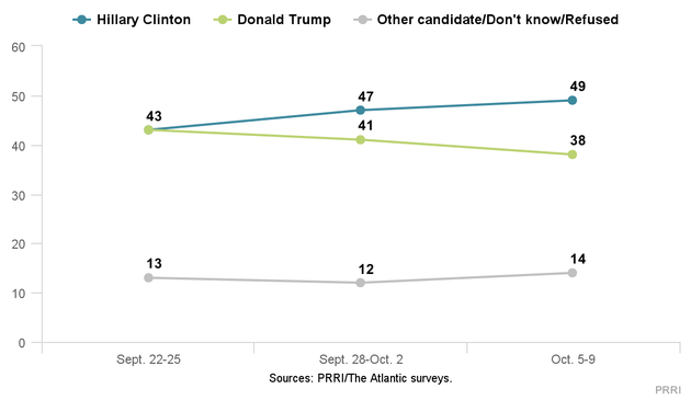 Poll: Hillary Clinton Has Double-Digit Lead Over Donald Trump - The ...