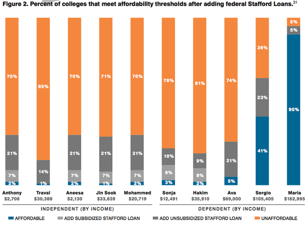 New Report Measures College Affordability - The Atlantic