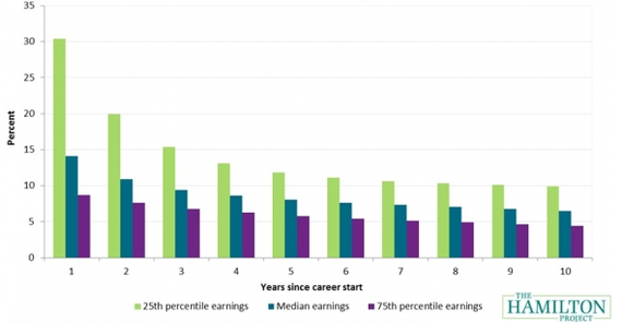 The Economic Case Against Majoring in Fun Things - The Atlantic