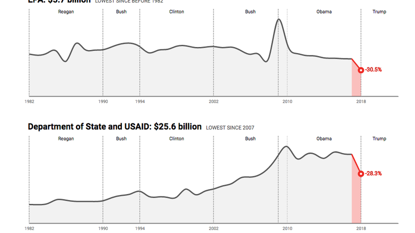 Trump's Budget Plan in 17 Charts - The Atlantic