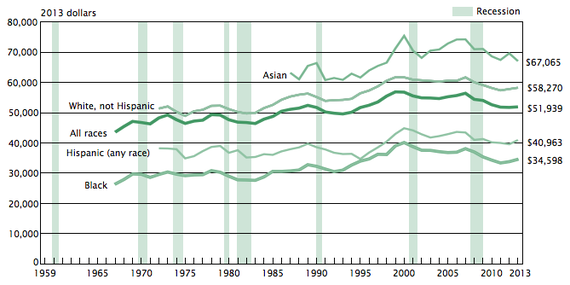 Black, White, Asian, Hispanic: The Disparities in Household Income ...
