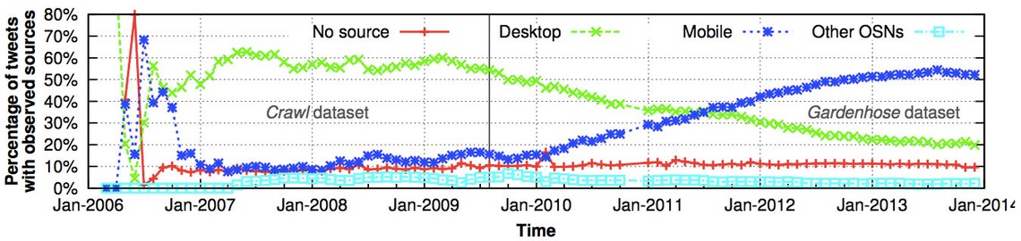 How Twitter Has Changed Over the Years in 12 Charts - The Atlantic