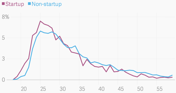 Statistically Speaking, What Does the Average Startup Look Like? - The ...