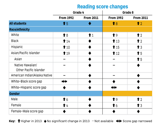 American Math and Reading Skills Are Slowly Getting Better - The Atlantic