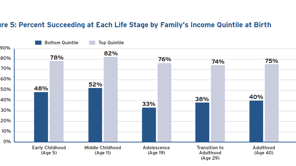 Parents' Income Influences a Person's Chance of Achieving the American ...
