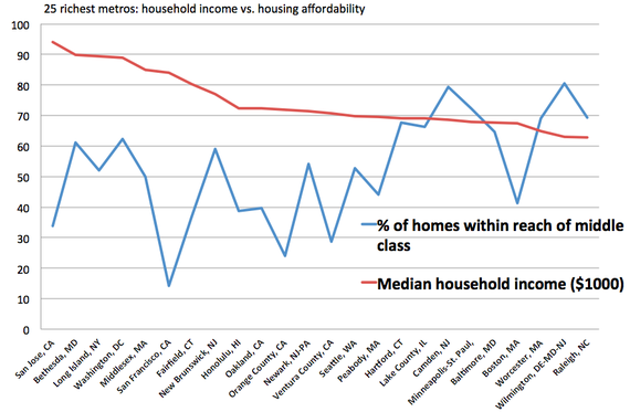 Why Middle-Class Americans Can't Afford to Live in Liberal Cities - The ...