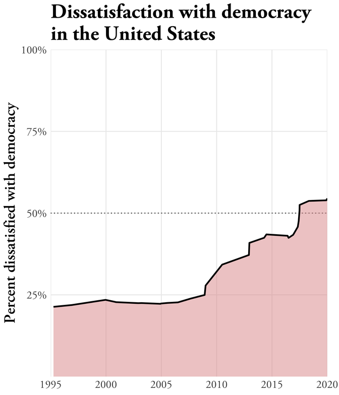 Confidence in Democracy Is at a Low Point - The Atlantic