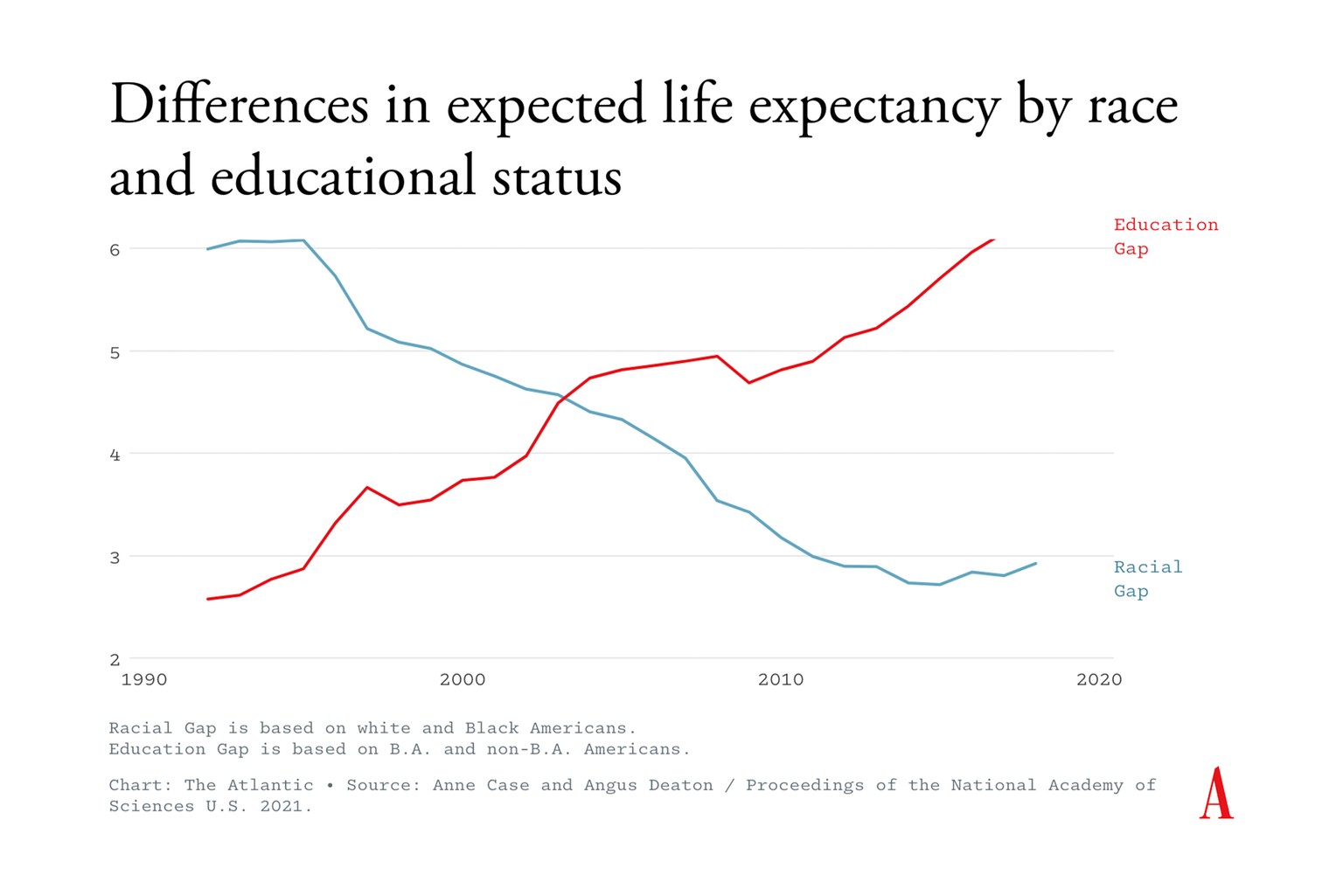 Nothing Defines America’s Social Divide Like a College Education - The ...