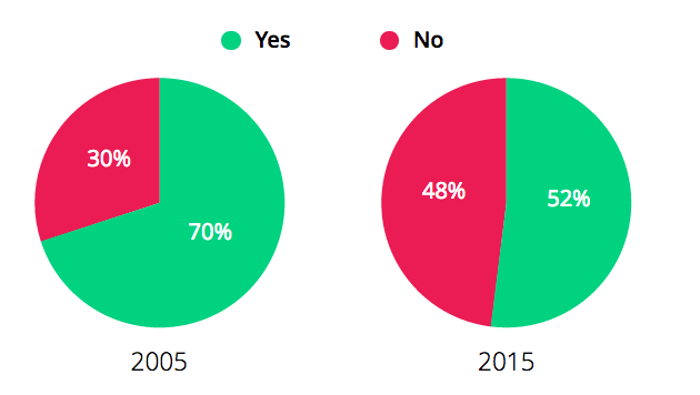 OkCupid Report Shows How Views of Sex Have Changed Since 2005 - The ...