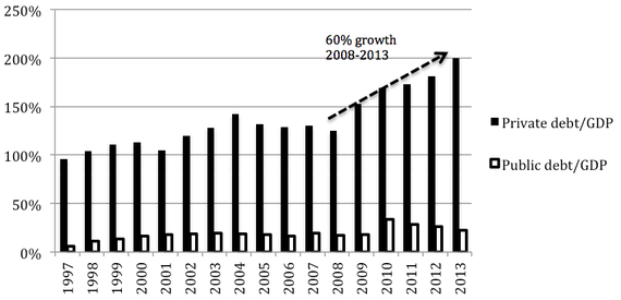 total private debt