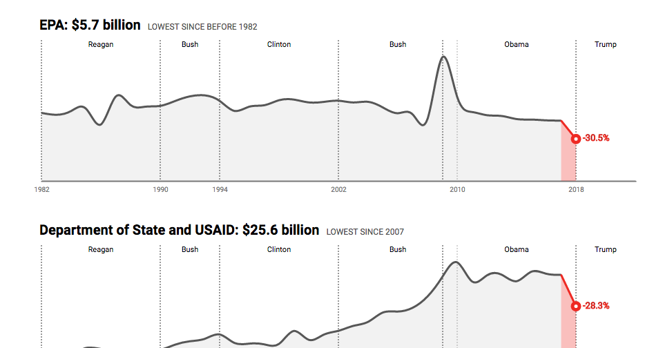 Trump's Budget Plan in 17 Charts - The Atlantic