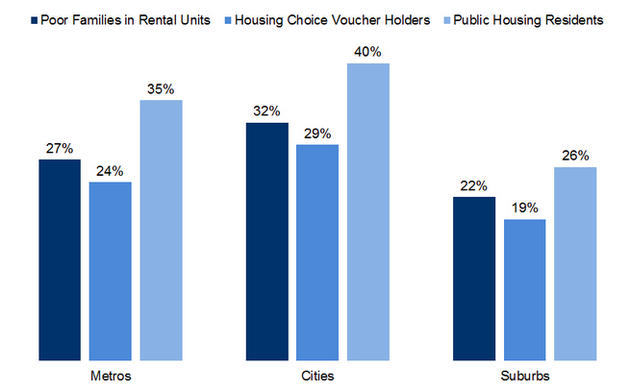 The Success of America's Housing Policy Depends on Where Families Live ...