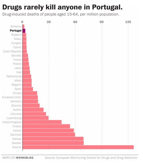 Why Shouldn't We Follow the Path of Portugal? - The Atlantic