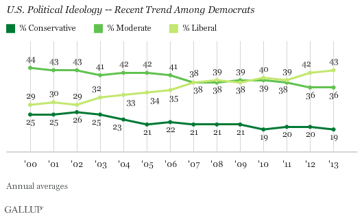 No, Liberals Don't Control the Democratic Party - The Atlantic