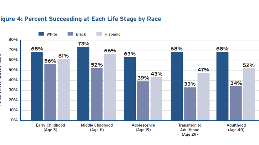 Why Do Blacks Trail in Benchmarks Leading to Middle Class? - The Atlantic