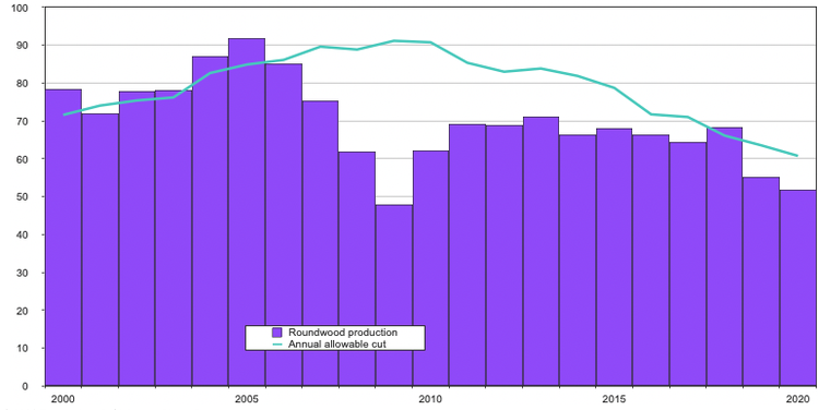How Climate Change Helped Fuel the U.S. Lumber Shortage - The Atlantic