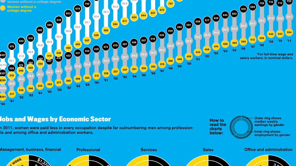 INFOGRAPHIC: The Gender Divide - The Atlantic
