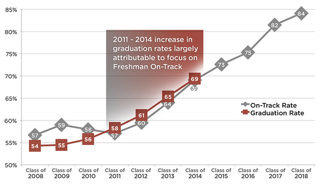 How Chicago’s Schools Used Second Chances to Improve Graduation Rates ...