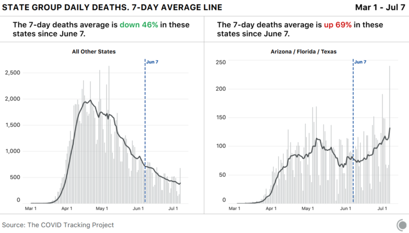Why Is the COVID-19 Death Rate Down? - The Atlantic