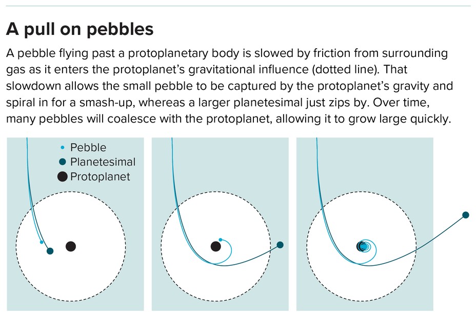 The Solar System May Have Been Formed by Tiny Pebbles - The Atlantic