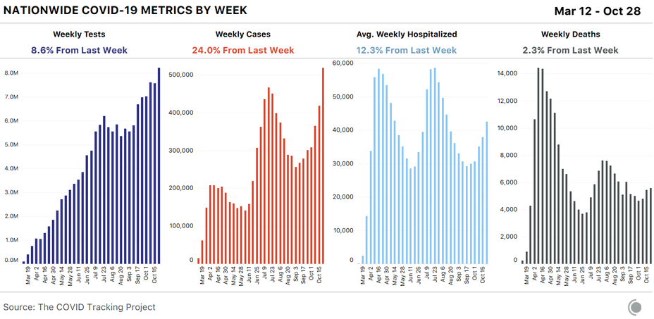 Coronavirus Cases Are Breaking Records Across America - The Atlantic