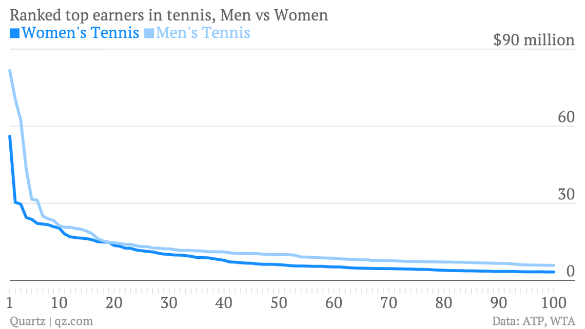 The Most Female-Friendly of all Spectator Sports: Tennis - The Atlantic
