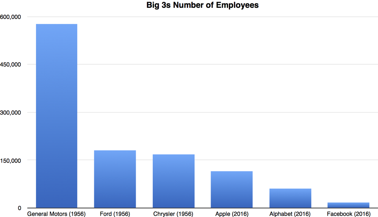 Silicon Valley's Big Three vs. Detroit's Golden-Age Big Three - The ...