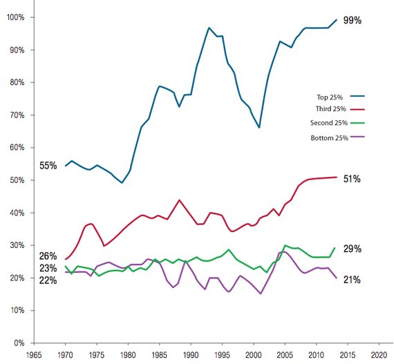The Rich Get Richer—and More Educated - The Atlantic