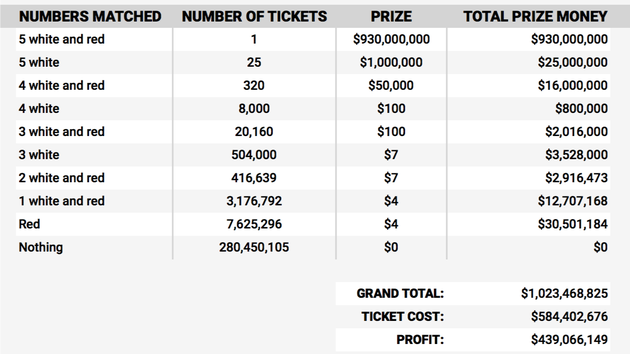 What If You Bought All 292 Million of the Possible Powerball ...